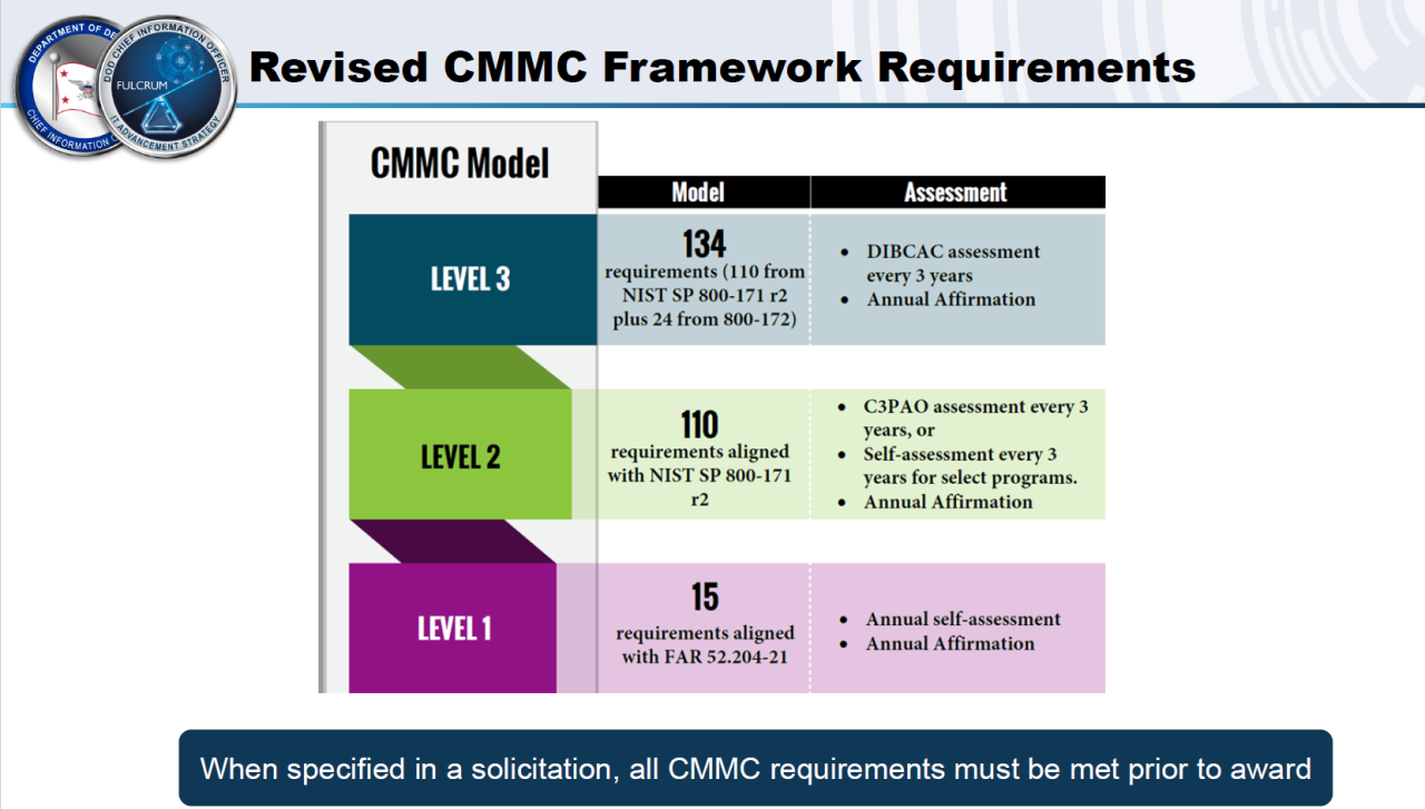 Cybersecurity Maturity Model Certification - DIB SCC CyberAssist