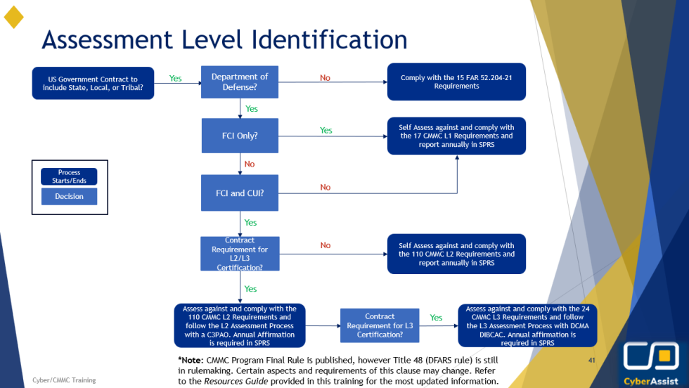 Cybersecurity Maturity Model Certification - DIB SCC CyberAssist