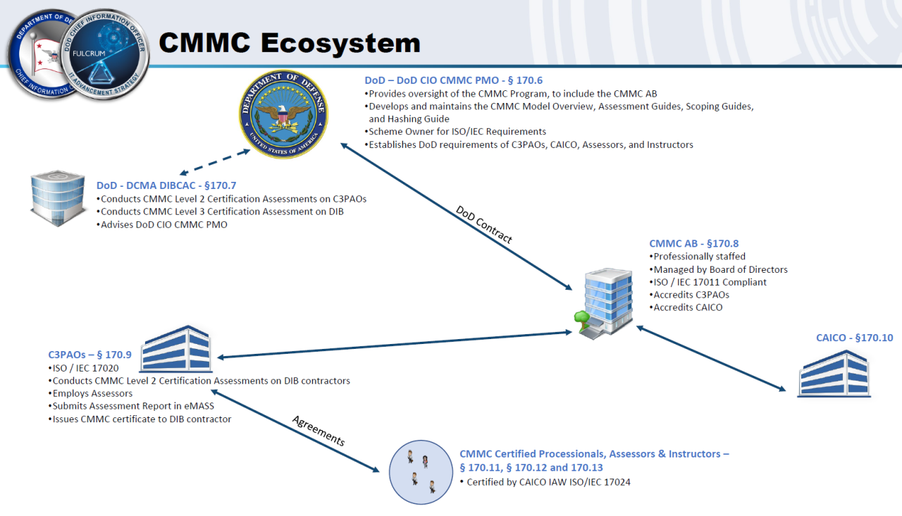 Cybersecurity Maturity Model Certification - DIB SCC CyberAssist